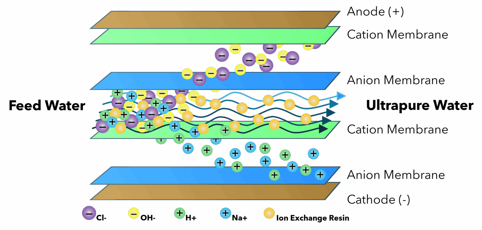 Electrodeionization (EDI) Water Treatment Systems - ALSI